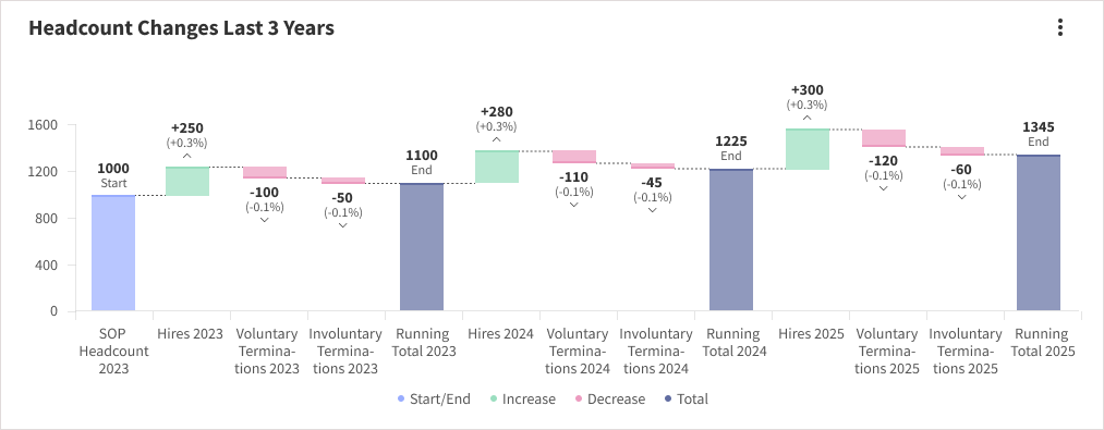 Watch It Flow: See Headcount Trends with Waterfall Charts